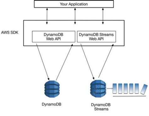 Why Should You Use DynamoDB Streams CTR