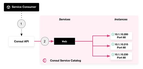 Service Discovery Explained Consul Hashicorp Developer