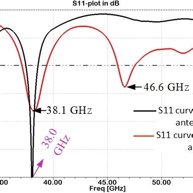 Flowchart Of Genetic Algorithm Implementation In Antenna Optimization