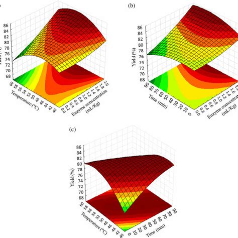 The Optimal Extraction Conditions Were Obtained With Enzyme