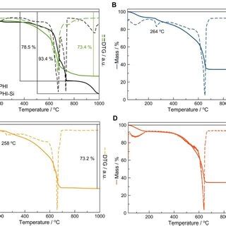 Materials Characterization Thermogravimetric TGA And Differential