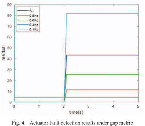 figure 4 from fault detection implementation of motor closed loop