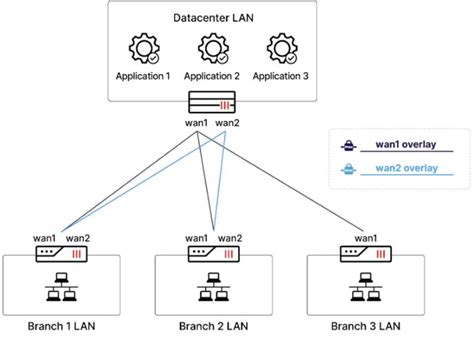 Thomas Smith On Linkedin Fortimanager Fortianalyzer Fortigate