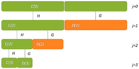 Wavelet Filtering For 2d Nmr