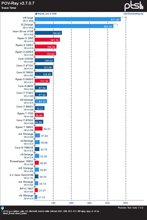 Benchmarking Amazon Ec2 Instances Vs Various Intelamd Cpus February