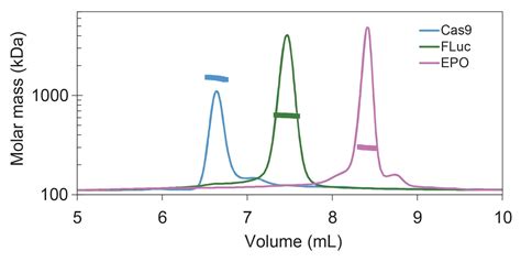 Optimized Method Conditions For Mrna Characterization By Sec Mals With Gtxresolve™ Premier Sec