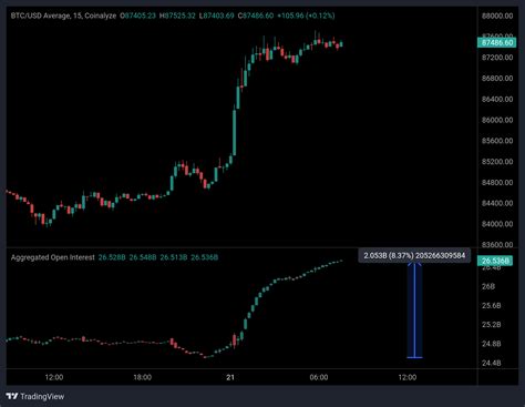 Bitcoin Hits 87 500 But Beware Of 8 Open Interest Spike
