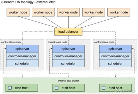 Kubernetesk8s之k8s高可用负载均衡集群（haproxypacemaker实现负载均衡高可用）kubernetes Vs