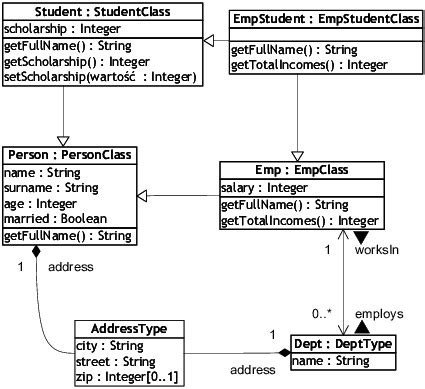 Example Object Oriented Schema The Example Schema Illustrates Download Scientific Diagram