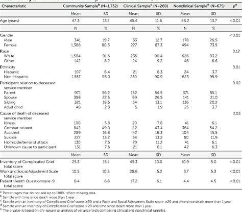Table 1 From Performance Of Dsm 5 Persistent Complex Bereavement