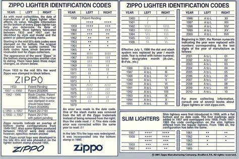 Zippo Lighter Dating Chart Telegraph