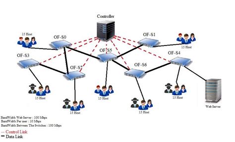 Network Architecture And Controller For Evaluating The Heterogeneous