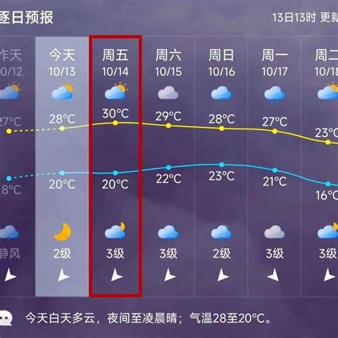 福州将重返30℃！台风又来了气温白天天气