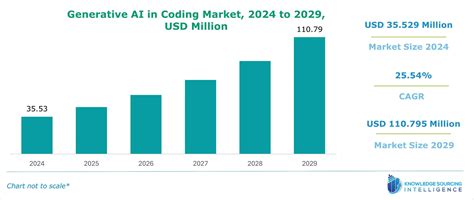 Generative Ai In Coding Market Size And Forecast 2029 Free Sample