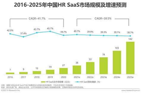 2021年中国hr Saas行业研究报告 36氪