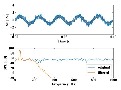 Pythonのscipyでローパスフィルタをかける！ Watlab Python 信号処理 画像処理 Ai 工学 Web