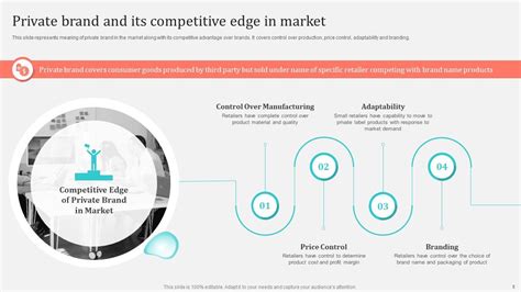 Implementing Private Label Branding Strategy For Building Positioning