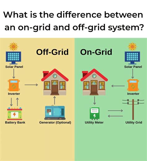 What Are The Differences Between On Grid And Off Grid Solar Systems Mechanical Engineering