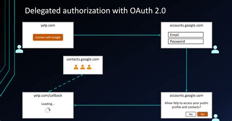 Oauth Openid Connect