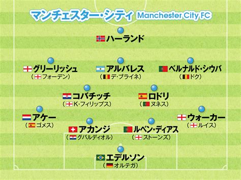 マンチェスター・シティはバージョンアップ、レアル・マドリードは新鋭加入 今季欧州サッカー注目5クラブの最新陣容 Web Sportiva