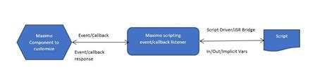 ibm maximo autoscripting guide scripting design and runtime flow