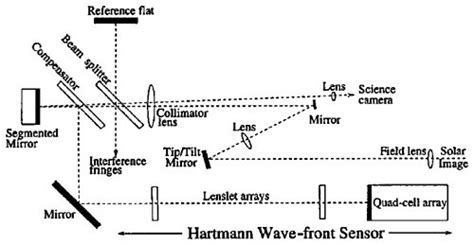 Optical Layout Of The Adaptive Optical System Download Scientific