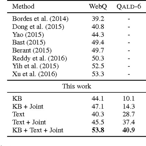 table 1 from hybrid question answering over knowledge base and free
