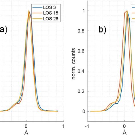 Examples Of Measured Instrumental Functions Using The Xe Line At λ