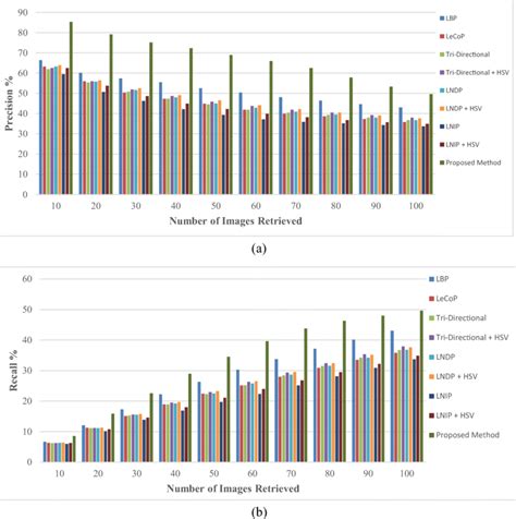 A Precision And B Recall For Corel 1 K Dataset Download