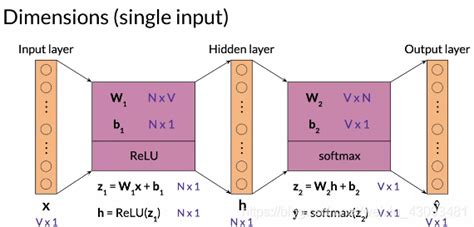 自然语言处理nlp 24 用cbow实现词嵌入word Embeddings With Neural Networkscbow的