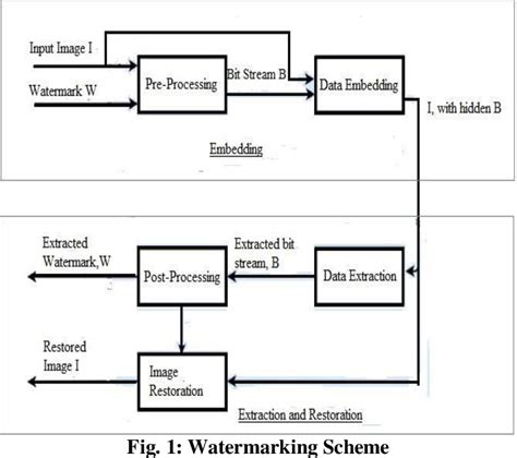 Figure 1 From Reversible Data Embedding Using Difference Expansion