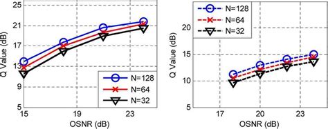 Simulated Q Value Of Equalized Data For A Qpsk And B 16 Qam Formats