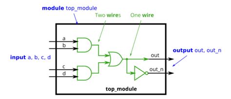 Verilog练习：hdlbits网站上的做题笔记（1）we Want To Assign 1 To The Output One Csdn博客