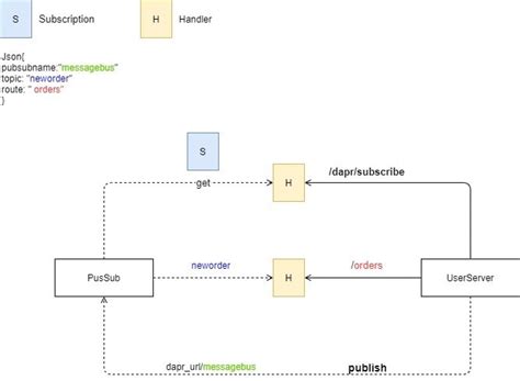 Introduction To Dapr Source Code With A Pub Sub Sample Dev Community