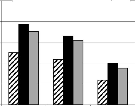 This Figure Depicts A Comparison Of Three Different Dual Ported Cache