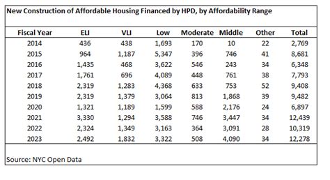 Nyhc Analysis Of Hpd Fy2023 Affordable Housing Production Nyhc