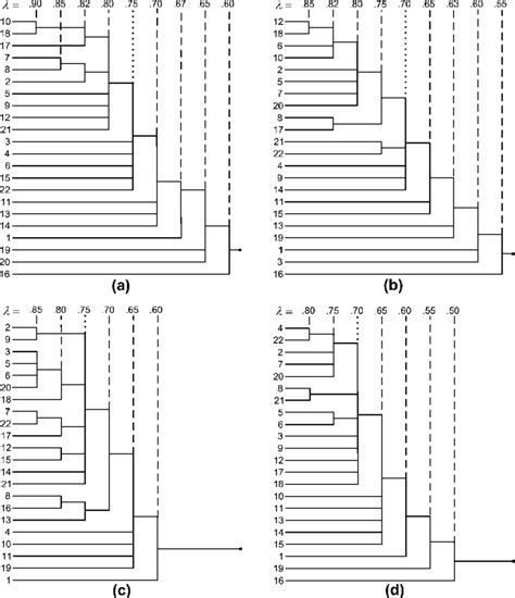 Fuzzy Hierarchical Clustering Process To Find The Representative