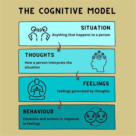 Dr Chirag Ambaliya On Linkedin Cognitivemodel Cbt