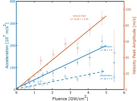 16 Average Amplitudes And Calculated Related Accelerations And Download Scientific Diagram