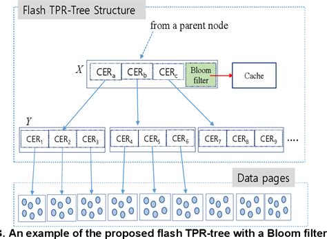Figure 1 From A New Flash Tpr Tree For Indexing Moving Objects With Frequent Updates Semantic