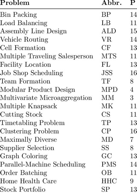Grouping Problems Included In This Survey Problem Name Of The