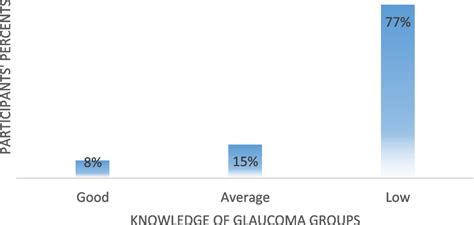 Knowledge Of Glaucoma Distribution By Percent Download Scientific Diagram