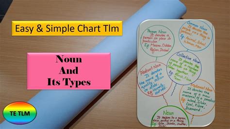 Types Of Nouns Working Model English Grammar Noun Chart 60 Off
