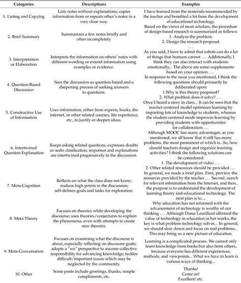 Table 1 From Identifying Learners Interaction Patterns In An Online