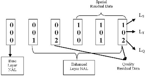 Figure 1 From A Network Adaptive Svc Streaming Architecture Semantic