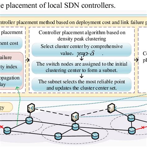 Controller Reliable Placement Model Based On Deployment Cost And Link Download Scientific