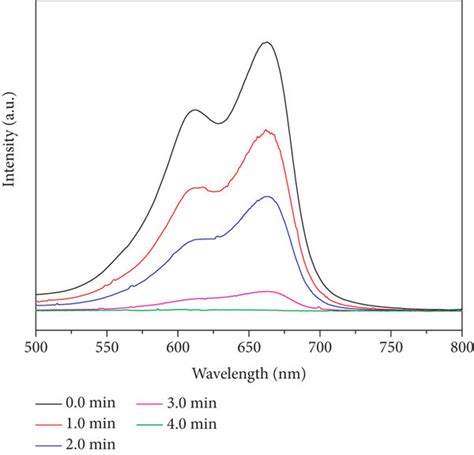 Uv Vis Absorption Spectrum Changes In Mb Solution Catalyzed By