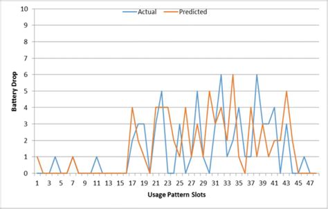 Power State Actual Vs Predicted Download Scientific Diagram