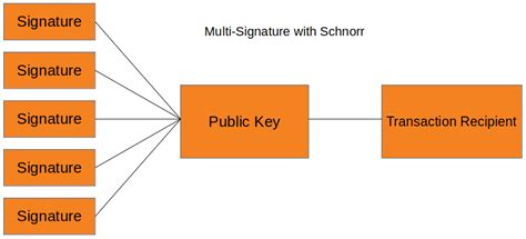 pay to multi sig p2ms bip 11 thebtcindex