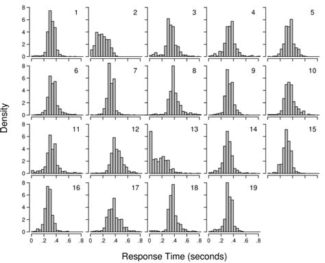 Individual Participant Response Time Distributions From Experiment 1 Download Scientific Diagram